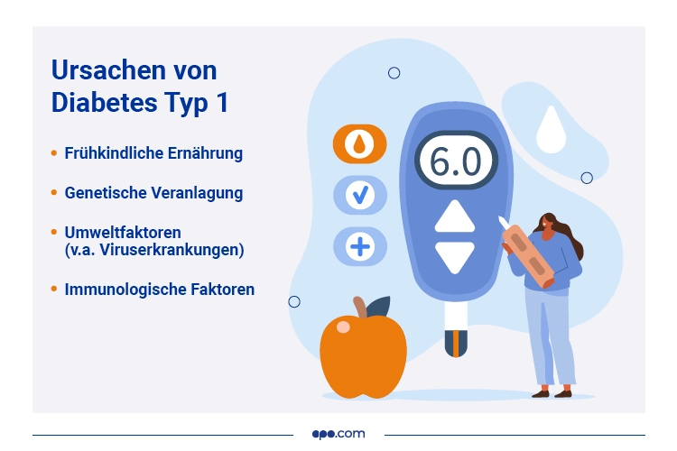 Diabetes Typ 1 Ursachen & Risikofaktoren | apo.com Magazin