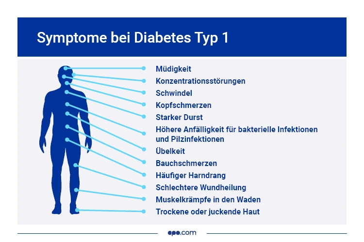 Diabetes Typ 1: Symptome | apo.com Magazin