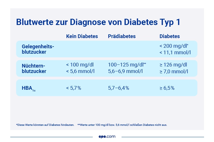 Diabetes Typ 1: Diagnose | apo.com Magazin