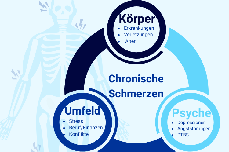 Chronische Schmerzen verstehen und behandeln