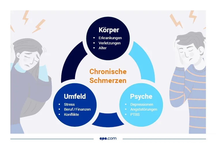 Chronische Schmerzen verstehen und behandeln