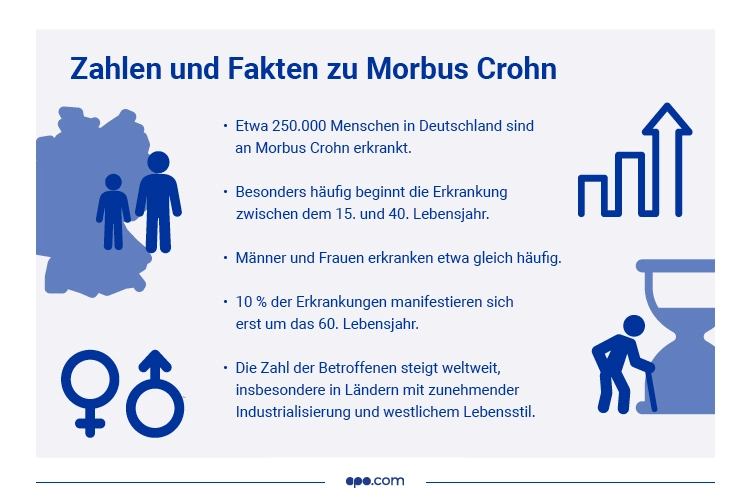 Was ist Morbus Crohn? Alles zur chronischen Darmerkrankung